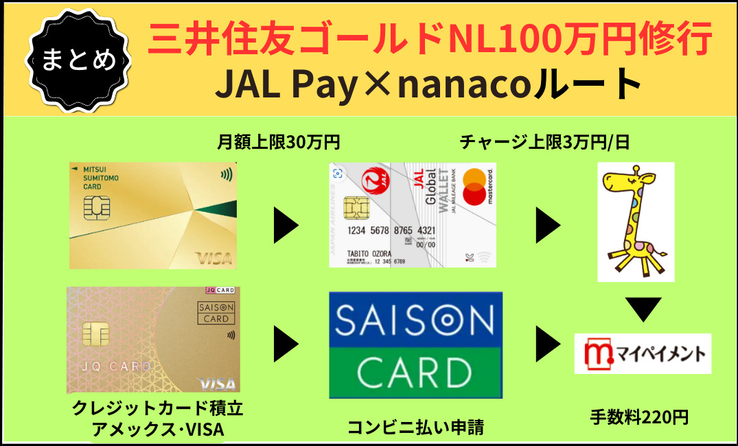 【JALPay】還元率3％ルート誕生【三井住友カードゴールド100万円修行】 | オーロラを見に行こう