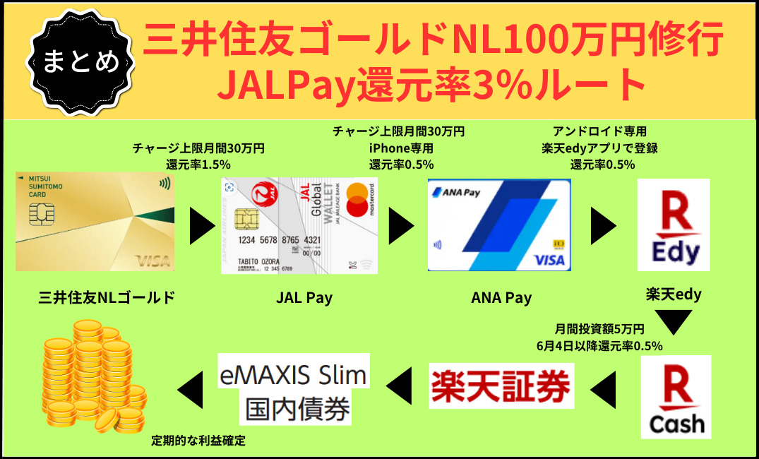 【JALPay】還元率3％ルート誕生【三井住友カードゴールド100万円修行】 | オーロラを見に行こう